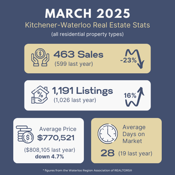 Kitchener-Waterloo Real Estate Market Report April 2025 - Mike Bolger